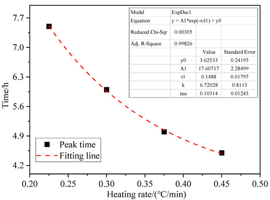 Study on the Effect of External Air Supply and Temperature Control on Coal Spontaneous ...