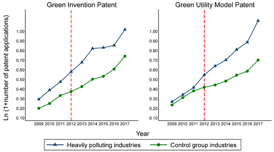 Green Credit Policy, Environmental Investment, and Green Innovation ...