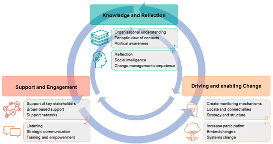 Sustainability | Free Full-Text | Driving Change towards Sustainability ...