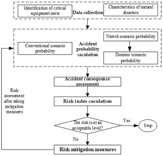 A Quantitative Framework for Propagation Paths of Natech Domino Effects in Chemical Industrial ...