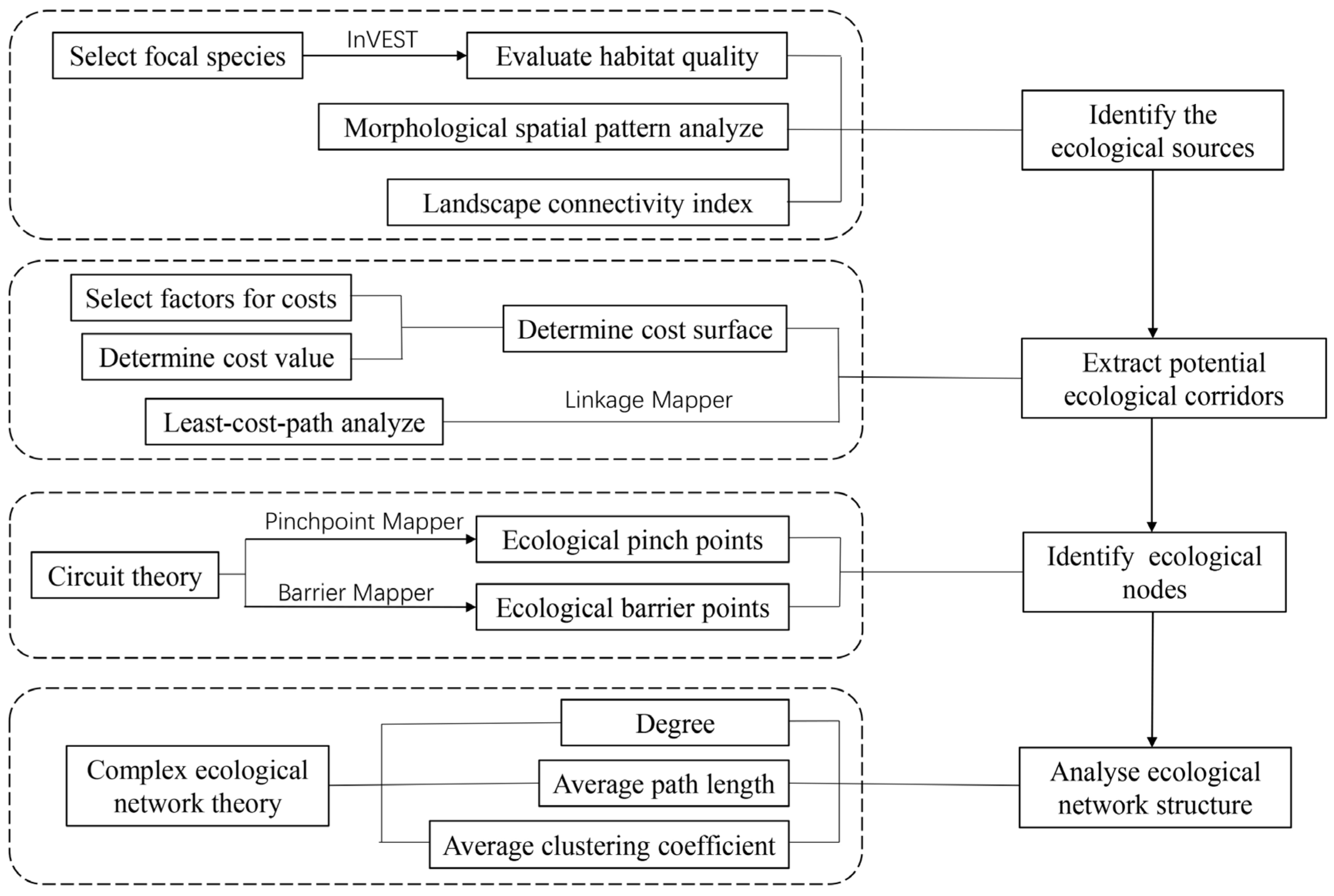 Designing an Ecological Network in Yichang Central City in China Based on Habitat Quality Assessment