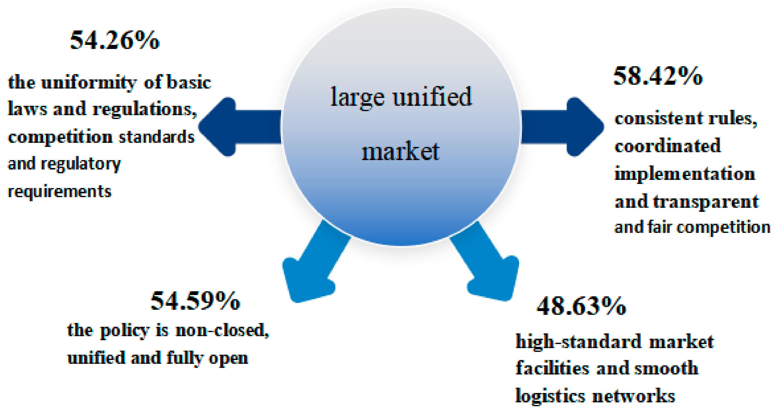 Accelerating the Construction of a Unified Domestic Market to Promote ...