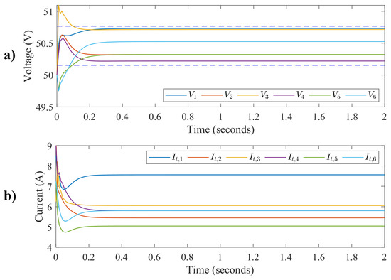 Distributed Control Algorithm for DC Microgrid Using Higher-Order Multi-Agent System