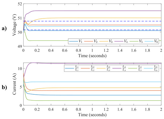 Distributed Control Algorithm for DC Microgrid Using Higher-Order Multi-Agent System