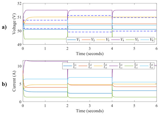 Sustainability Free Full Text Distributed Control Algorithm For Dc Microgrid Using Higher