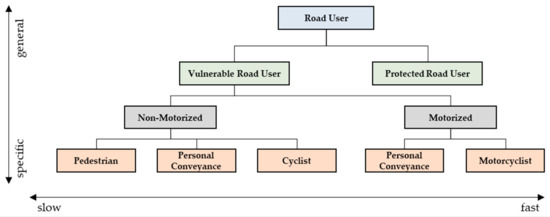 A Study of Vulnerable Road Users’ Behaviors Using Schema Theory and the ...