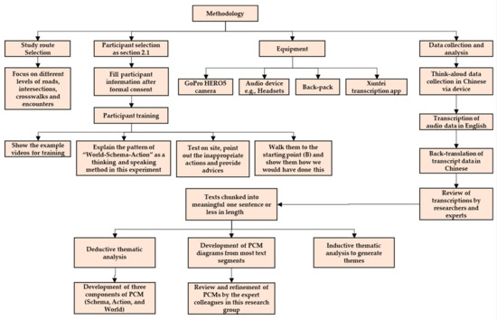 A Study of Vulnerable Road Users’ Behaviors Using Schema Theory and the ...