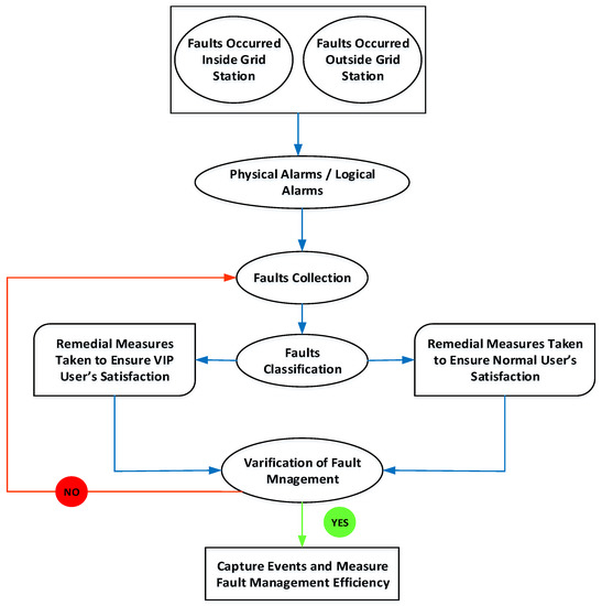 Enhancing Power Grid Resilience through Real-Time Fault Detection and ...