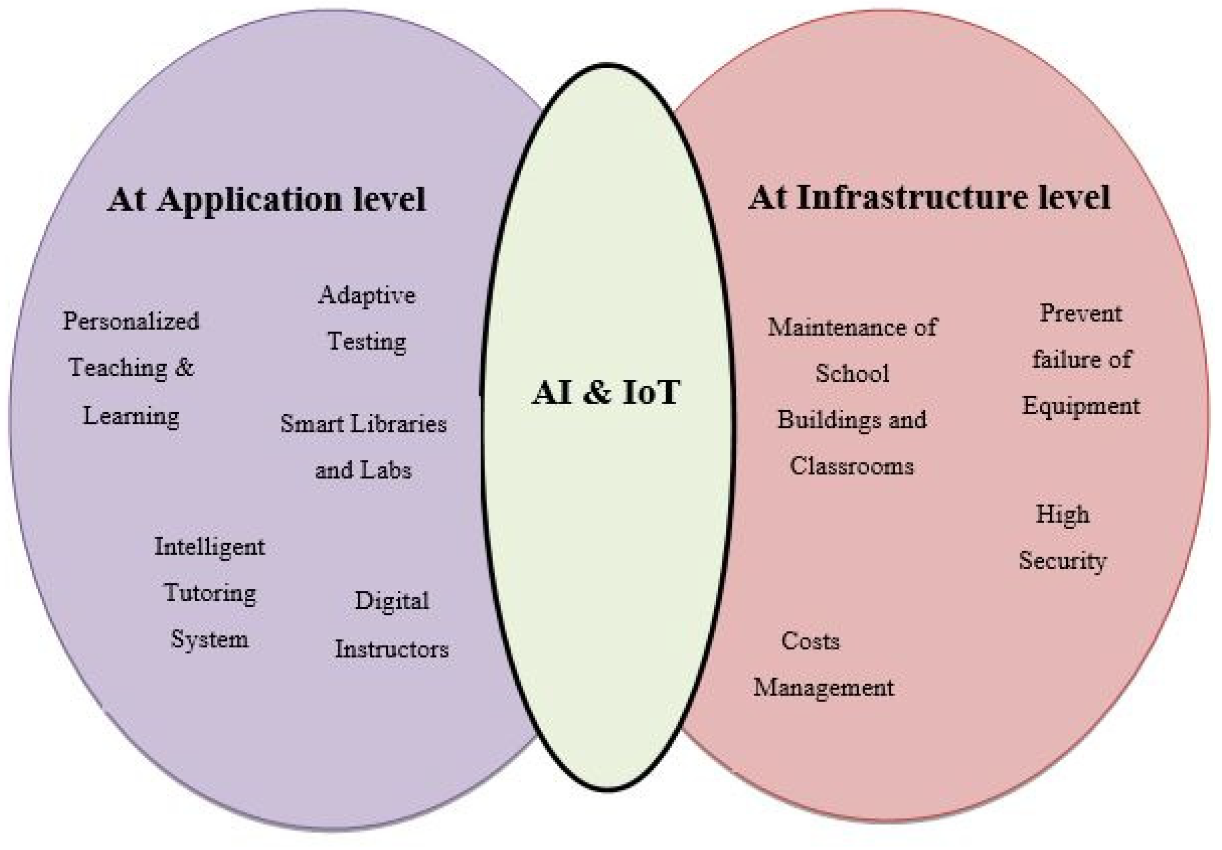 Integration of AI and the IoT in Education | Encyclopedia MDPI