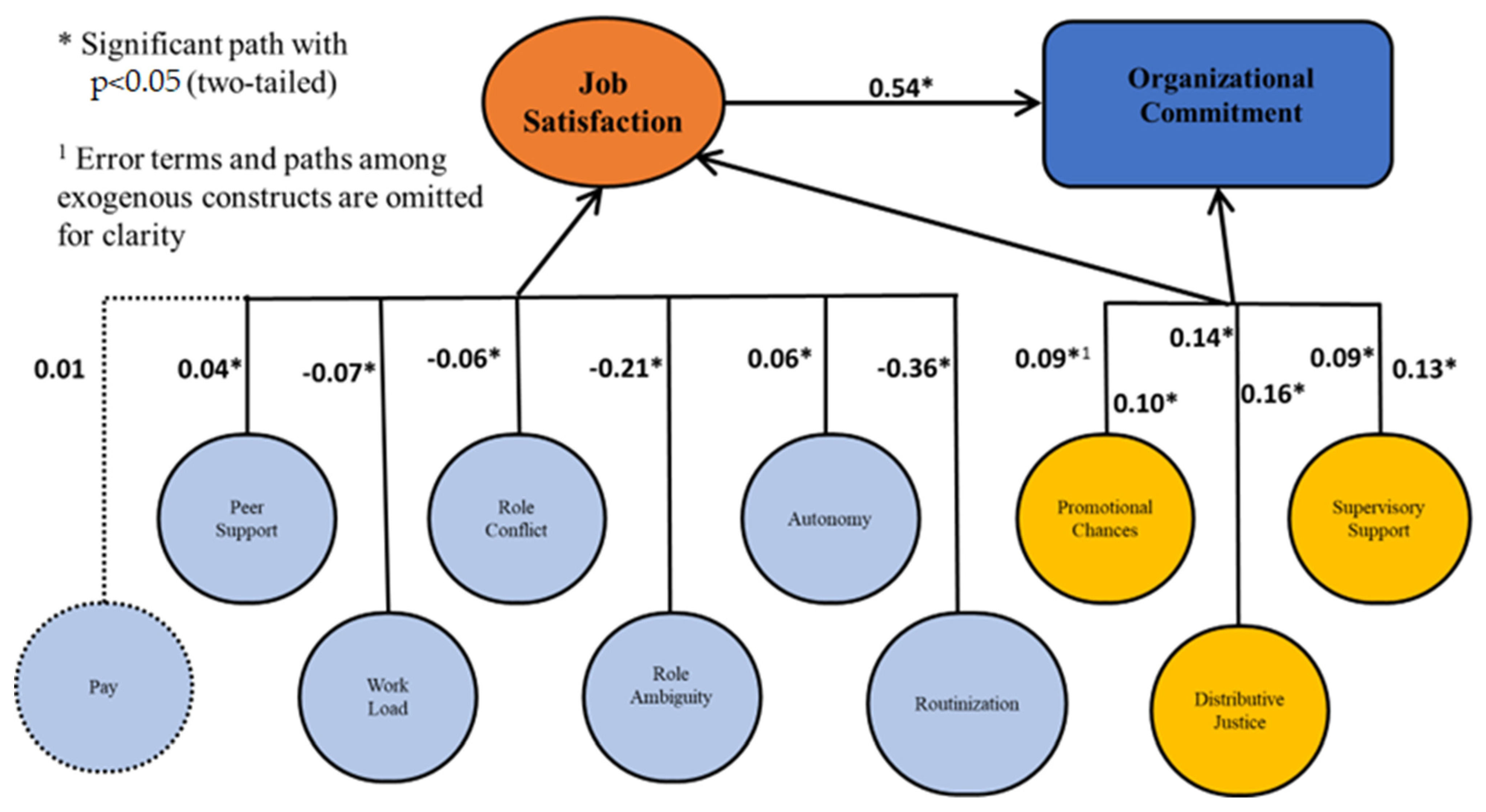 An Integrated Model to Improve Job Satisfaction: A Case for a ...