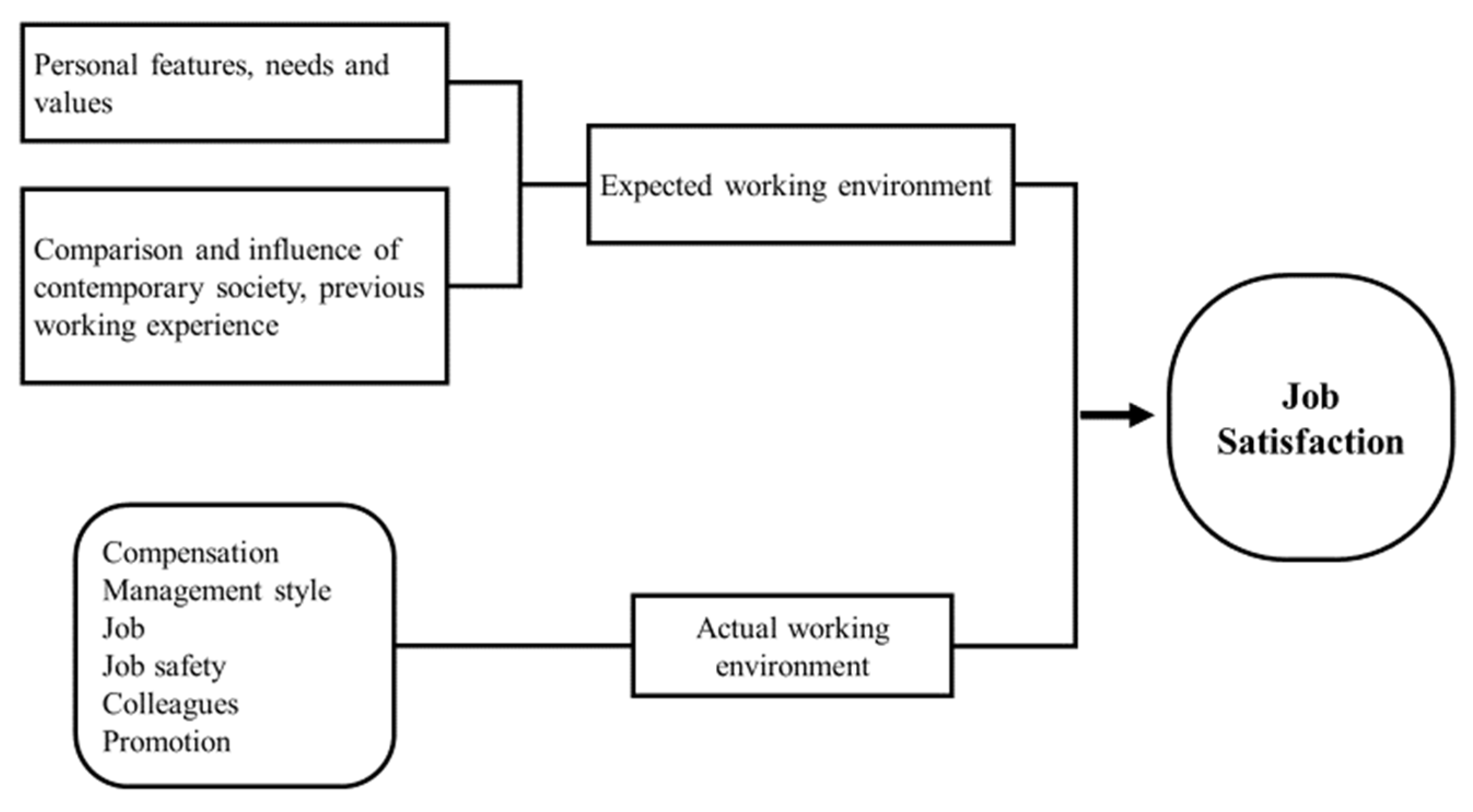 An Integrated Model to Improve Job Satisfaction: A Case for a ...