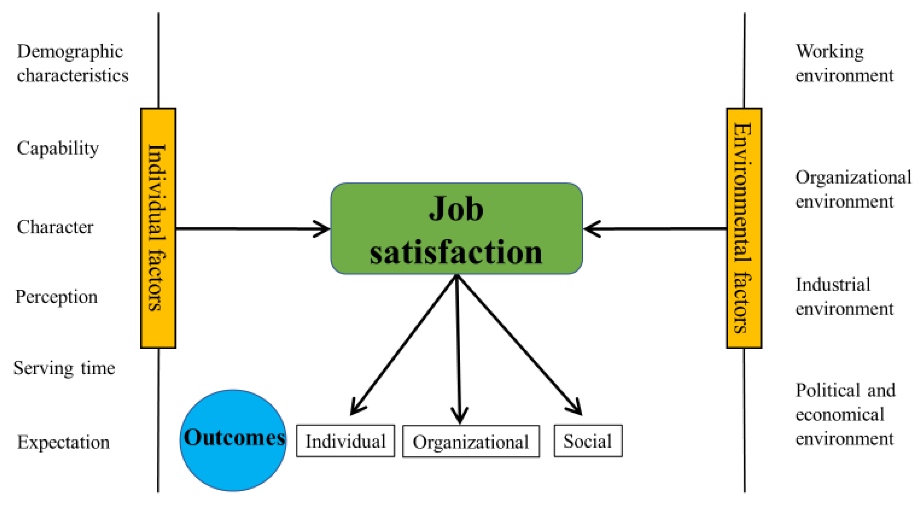 Sustainability | Free Full-Text | An Integrated Model to Improve Job ...
