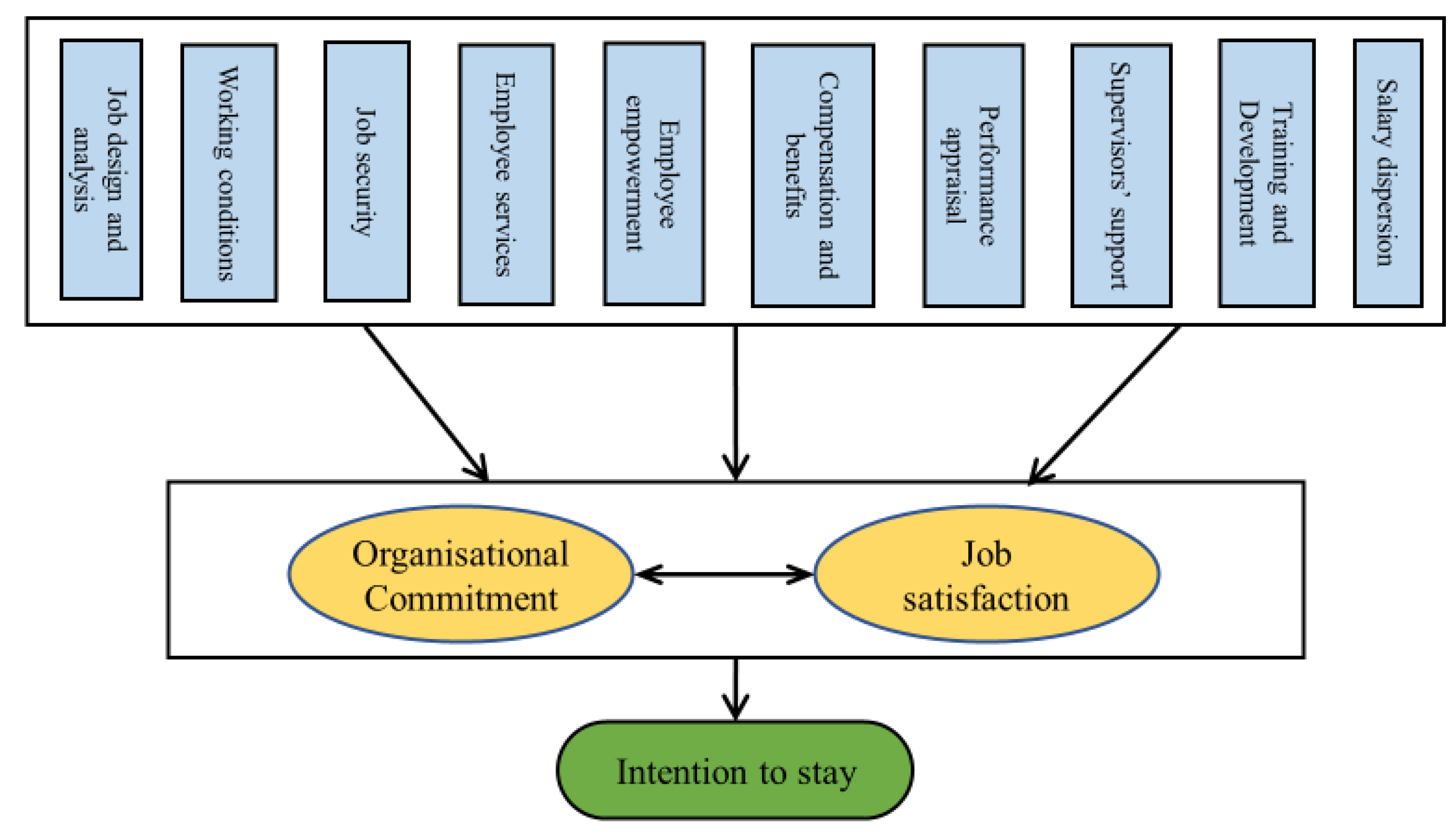An Integrated Model to Improve Job Satisfaction: A Case for a ...