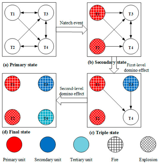 Sustainability | Free Full-Text | A Quantitative Framework for Propagation Paths of Natech ...