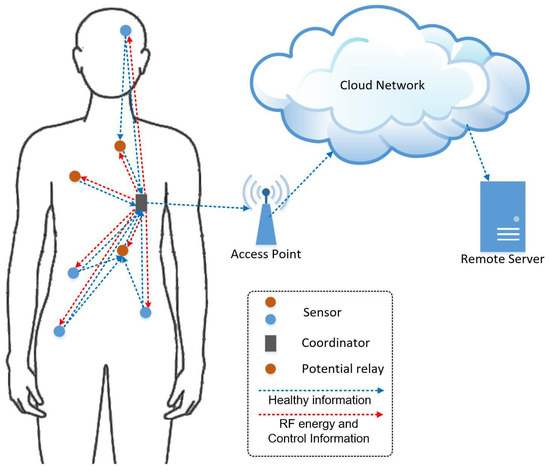 A Cooperative Transmission Scheme in Radio Frequency Energy-Harvesting ...