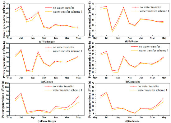 The Impact of Inter-Basin Water Transfer Schemes on Hydropower ...