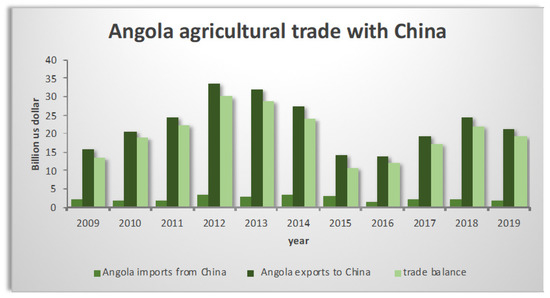 Analysis of China–Angola Agricultural Cooperation and Strategies Based ...
