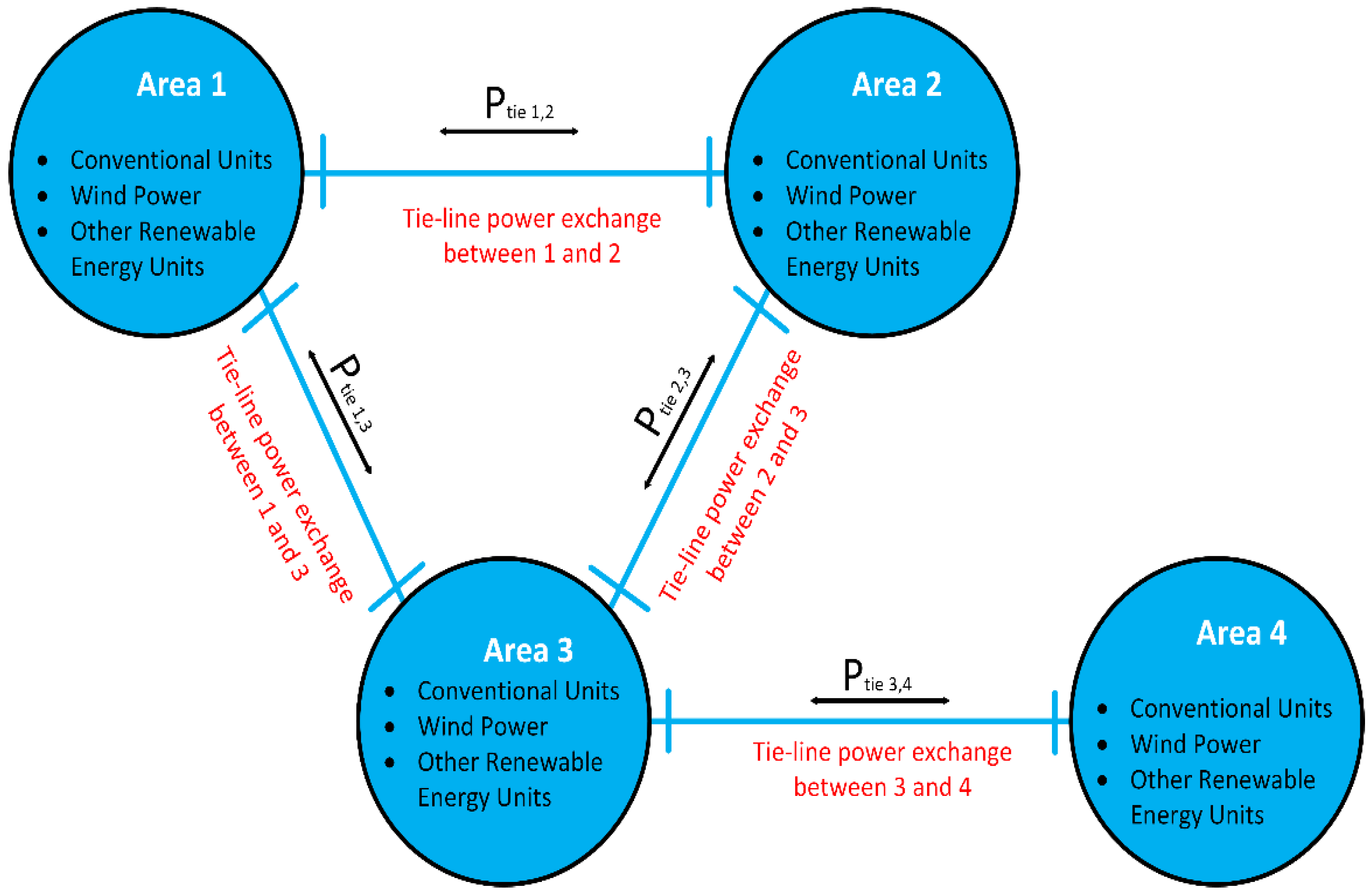 A Review of Load Frequency Control Schemes Deployed for Wind-Integrated ...