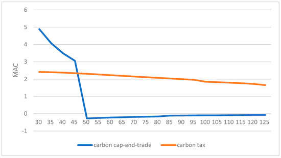 Container Shipping Optimization under Different Carbon Emission ...