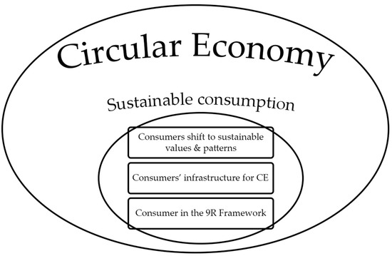 Sustainability | Free Full-Text | Sustainable Consumption ...