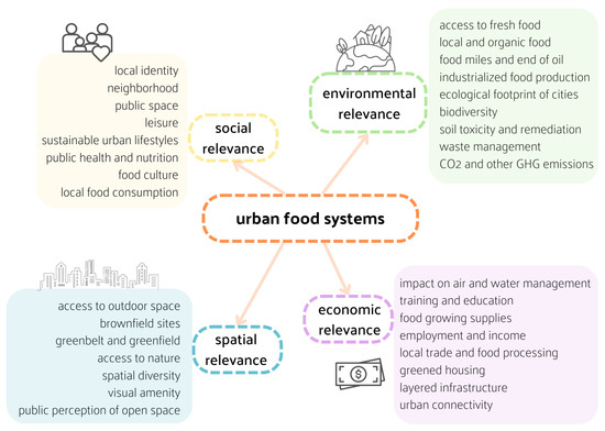 Opportunities and Constraints for Creating Edible Cities and Accessing ...