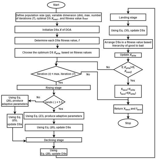 Parameter Extraction of Solar Photovoltaic Modules Using a Novel Bio-Inspired Swarm Intelligence ...
