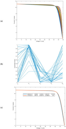 Parameter Extraction of Solar Photovoltaic Modules Using a Novel Bio ...