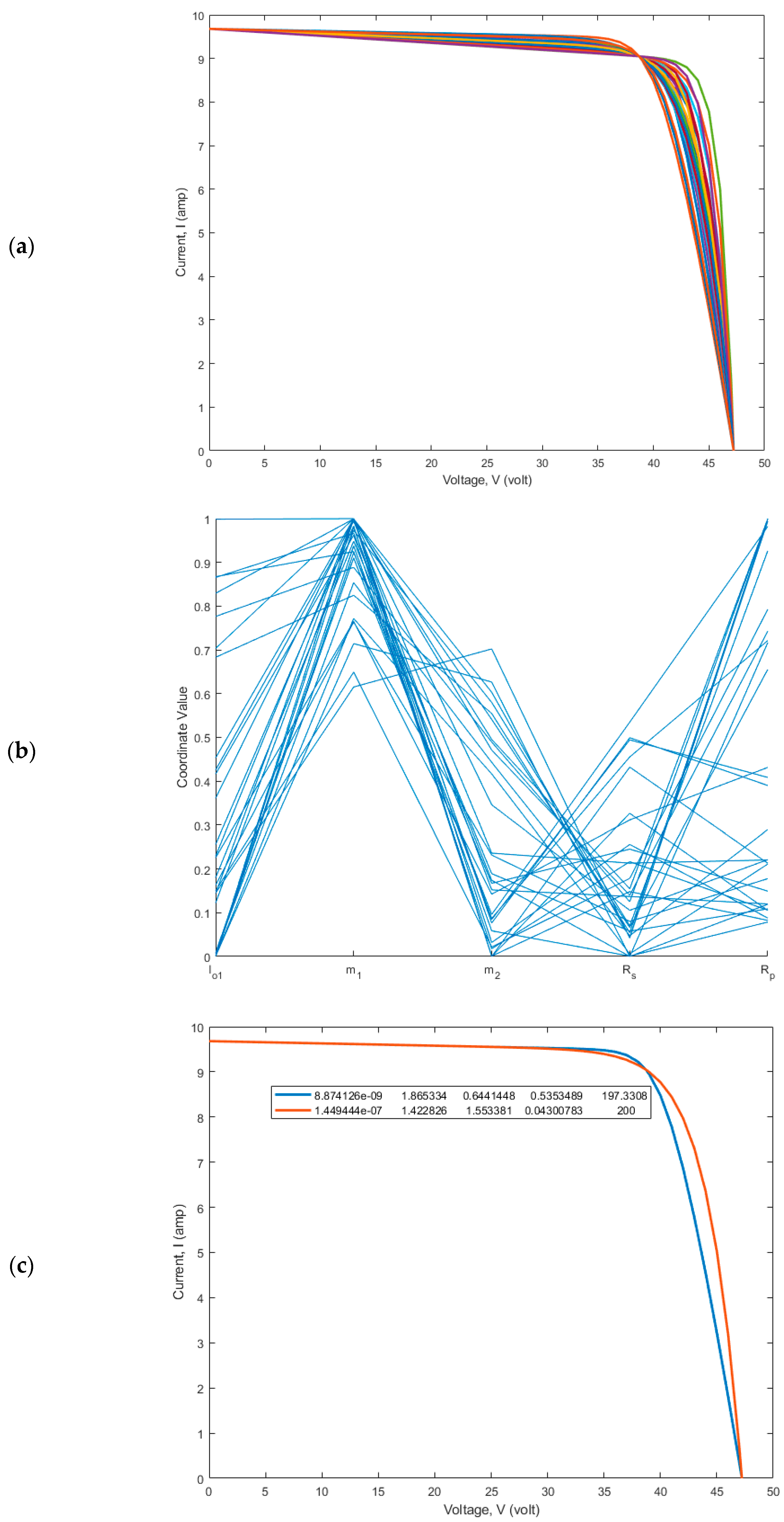 Parameter Extraction of Solar Photovoltaic Modules Using a Novel Bio ...