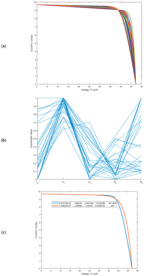 Parameter Extraction of Solar Photovoltaic Modules Using a Novel Bio-Inspired Swarm Intelligence ...