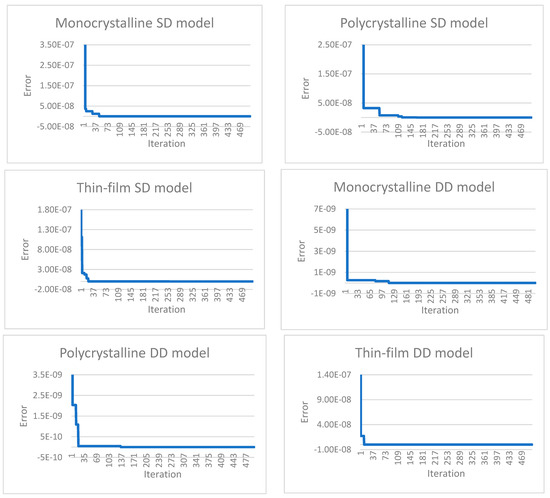 Parameter Extraction of Solar Photovoltaic Modules Using a Novel Bio-Inspired Swarm Intelligence ...