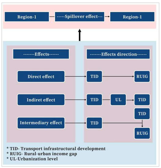 Examining the Relationship between Transportation Infrastructure ...