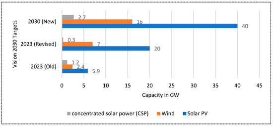 Transforming Saudi Arabia’s Energy Landscape towards a Sustainable ...