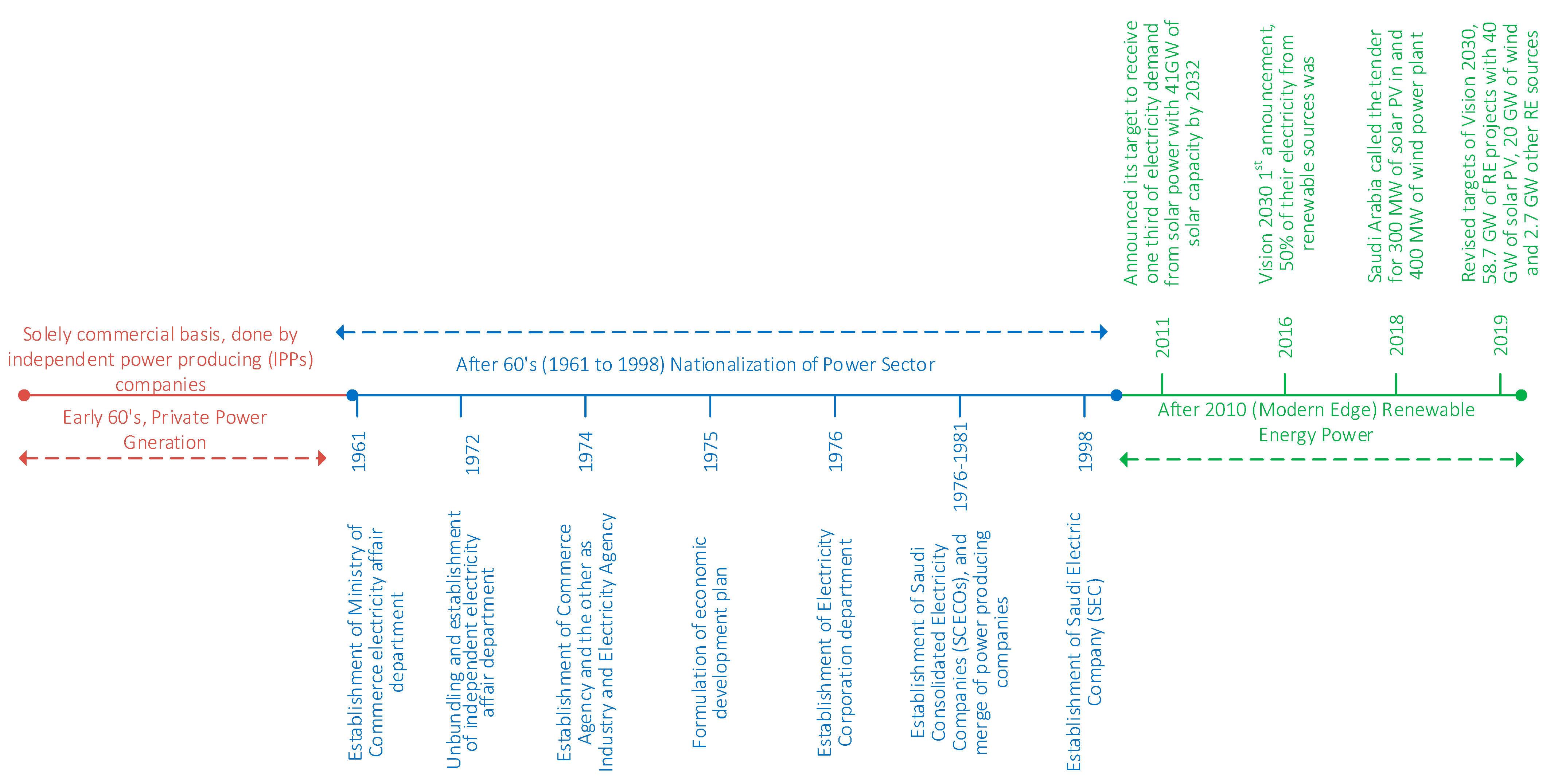 Transforming Saudi Arabia’s Energy Landscape towards a Sustainable Future: Progress of Solar ...