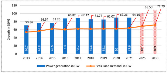 Transforming Saudi Arabia’s Energy Landscape towards a Sustainable Future: Progress of Solar ...