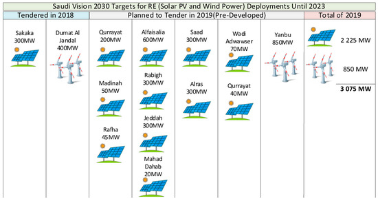 Sustainability Free Full Text Transforming Saudi Arabias Energy