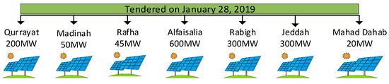 Transforming Saudi Arabia’s Energy Landscape towards a Sustainable Future: Progress of Solar ...