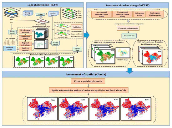 Spatiotemporal Evolution and Multi-Scenario Prediction of Carbon Storage in the GBA Based on ...