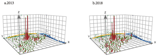 The Impact of Coordinated Development Policy on the Spatiotemporal ...