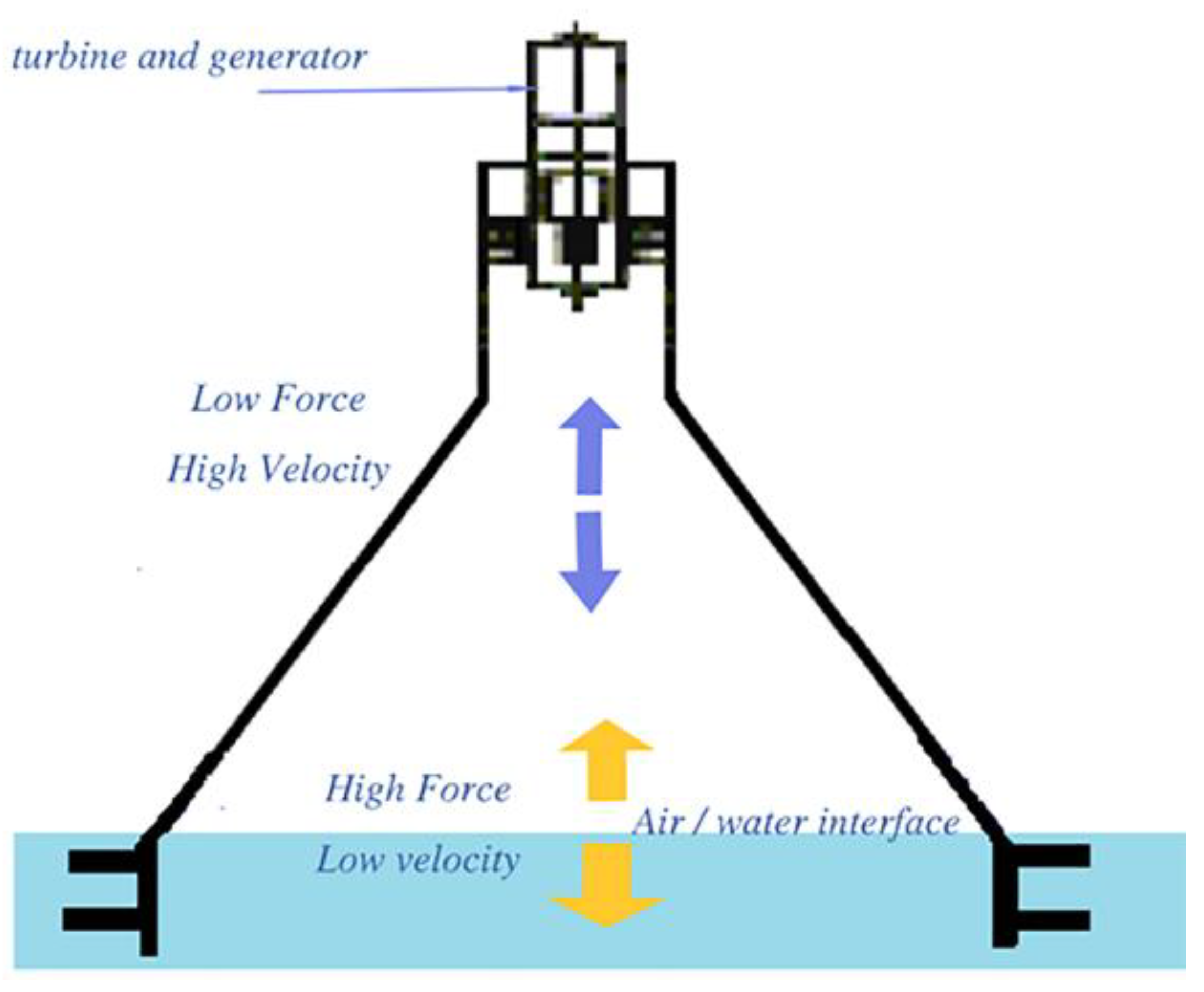 A Review of Offshore Wind and Wave Installations in Some Areas with an ...