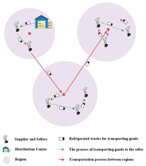 Research on Cold Chain Logistics Transportation Scheme under Complex ...