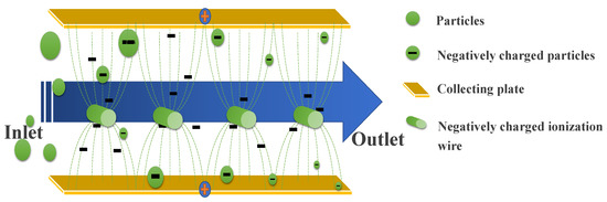 Electrostatic Precipitator Design Optimization for the Removal of Aerosol and Airborne Viruses