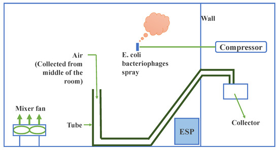 Electrostatic Precipitator Design Optimization for the Removal of Aerosol and Airborne Viruses