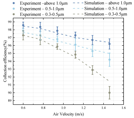 Electrostatic Precipitator Design Optimization for the Removal of Aerosol and Airborne Viruses