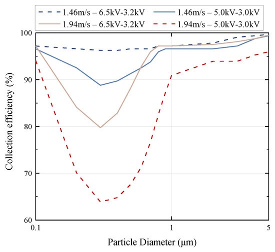 Electrostatic Precipitator Design Optimization for the Removal of Aerosol and Airborne Viruses