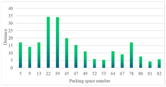 Optimal Parking Path Planning and Parking Space Selection Based on the ...