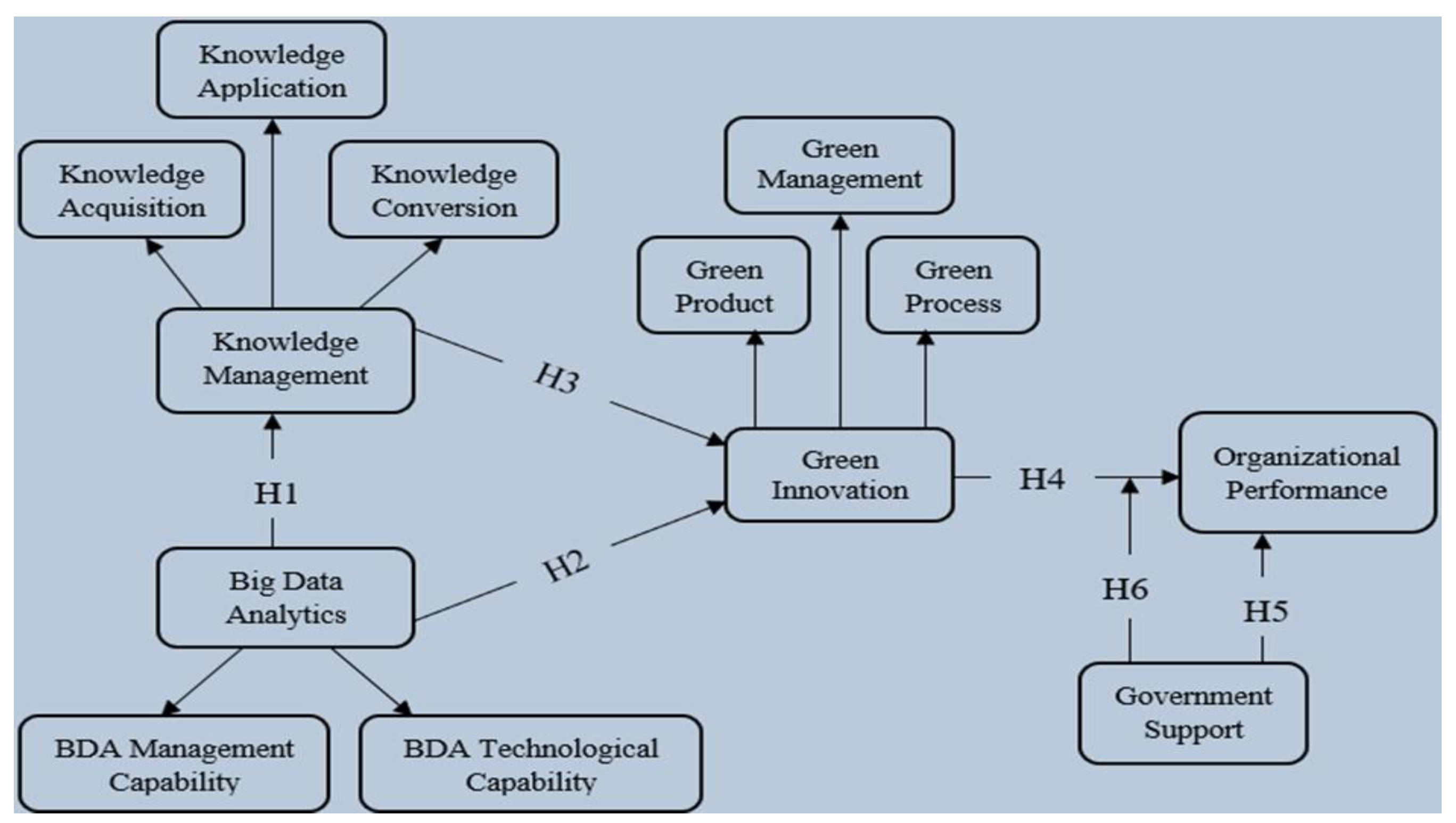 Understanding the Impact of Big Data Analytics and Knowledge Management ...