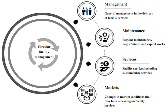 Circularity in Facility Management: Conceptualisation and Potential ...