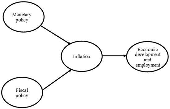 Evaluating the Outcomes of Monetary and Fiscal Policies in the EU in ...