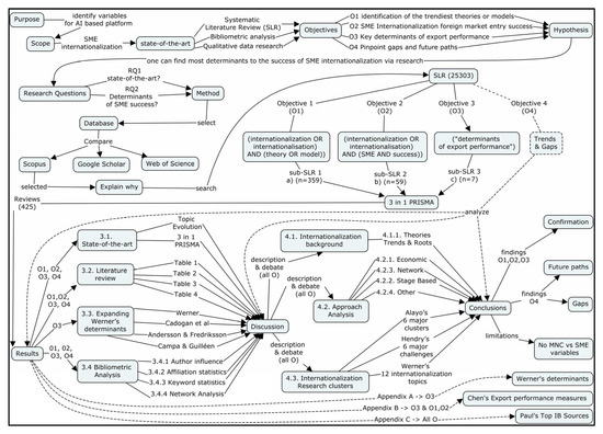 Sustainability | Free Full-Text | SME Internationalization and Export ...