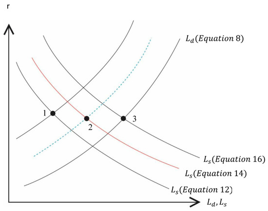 Sustainable Financing Strategies for the SMEs: Two Alternative Models